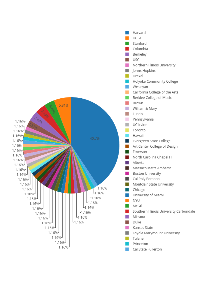 Harvard's Impact on The Simpsons - Bingeclock Engineering Blog