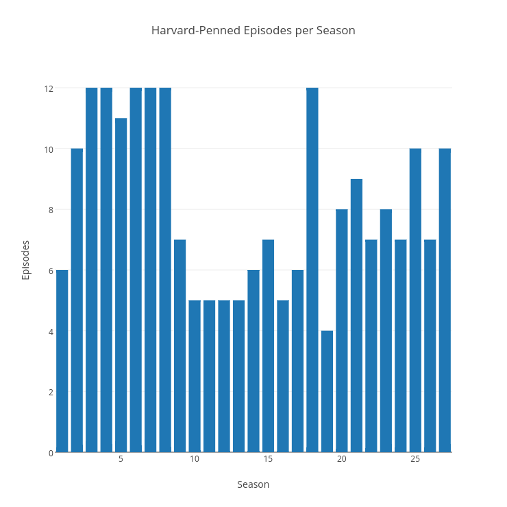Harvard's Impact on The Simpsons - Bingeclock Engineering Blog