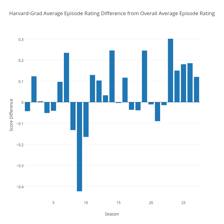 Harvard's Impact on The Simpsons - Bingeclock Engineering Blog